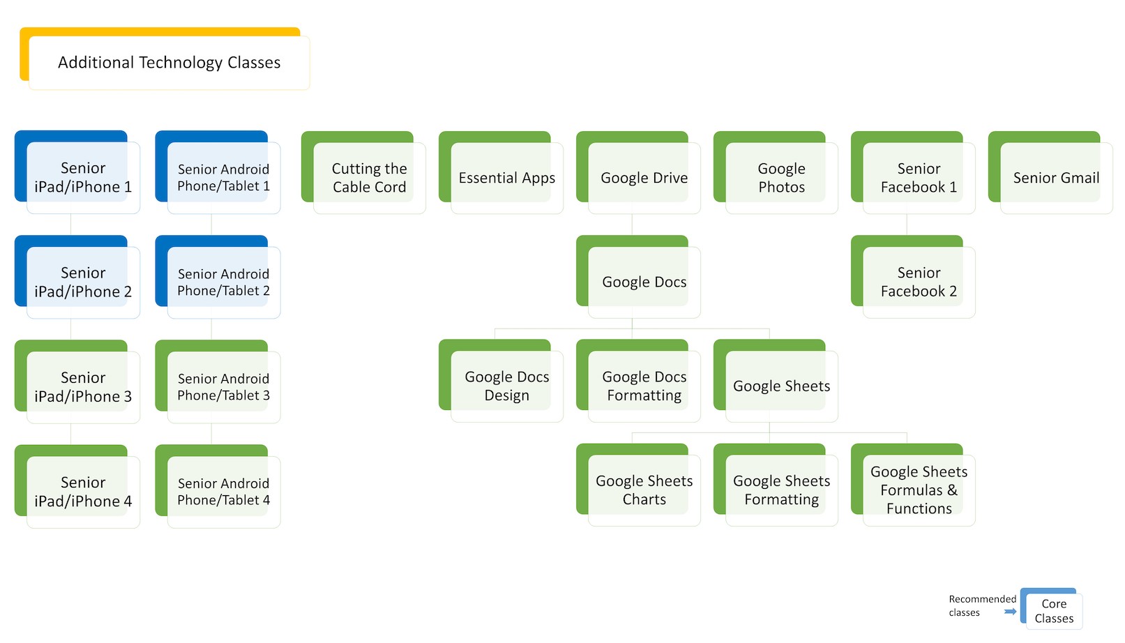 Technology Class Flow Chart | Schaumburg Library